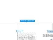 TIPOS DE HARDWARE - Mind Map
